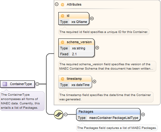 Schema Documentation For Namespace Xmlschema Maec