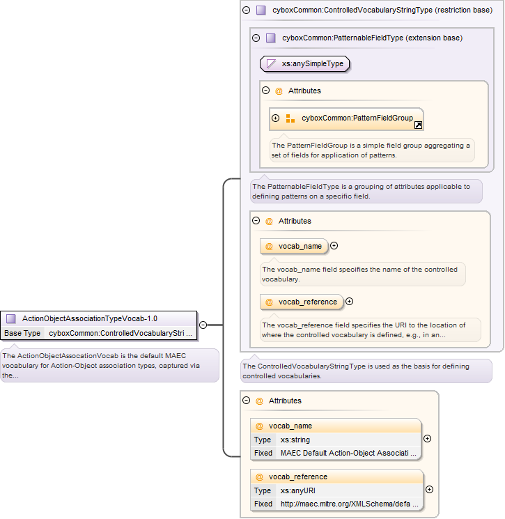 Schema documentation for namespace http://maec.mitre.org/default_vocabularies-1
