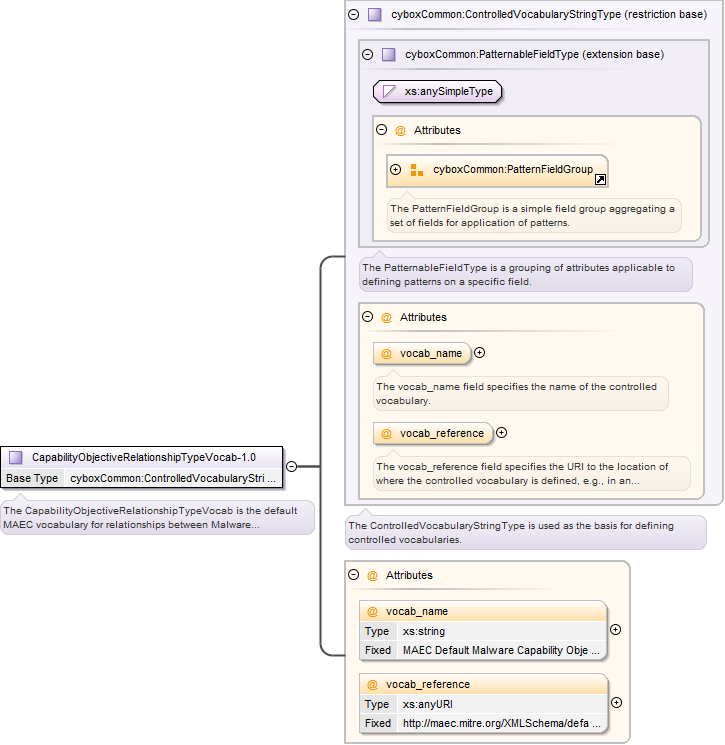 Schema documentation for namespace http://maec.mitre.org/default_vocabularies-1